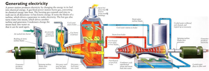 How we generate electricity